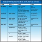 Bone Grafts For Implant Dentistry: The Basics - Oral Health Group