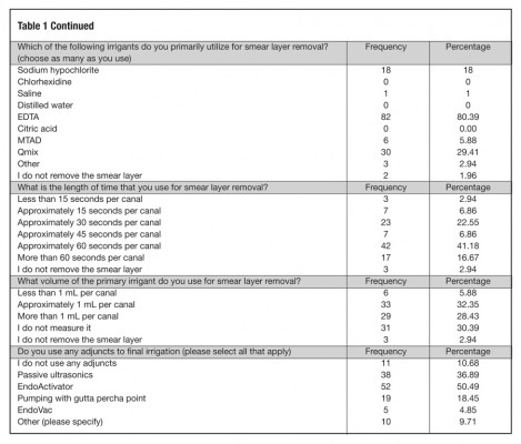 Current Clinical Practices in Root Canal Irrigation Among Canadian ...
