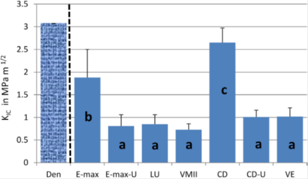 Dentsply Sirona's Celtra Duo Ranked Best In Fracture Toughness - Oral ...