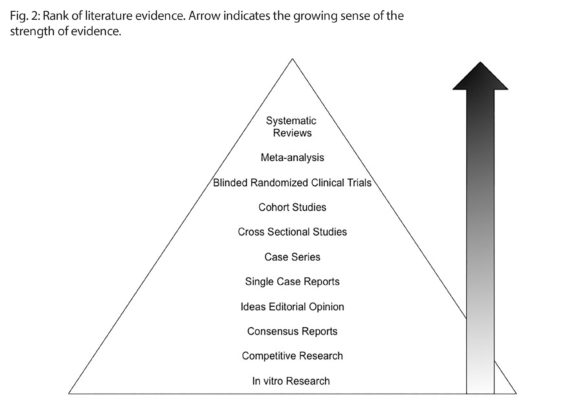 Evidence-Based Dentistry: How to Find Answers to Apply in Clinical Practice