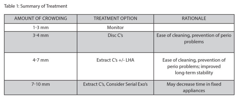 Diagnosis and Treatment Planning of Mandibular Crowding in the Mixed ...