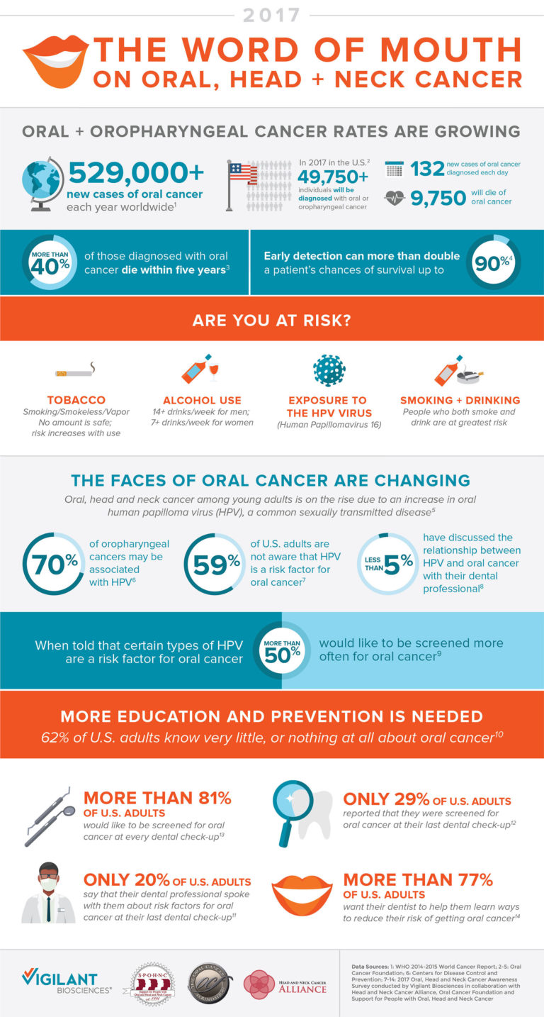 It's Oral Cancer Awareness Month - Spread the Word! - Oral Health Group