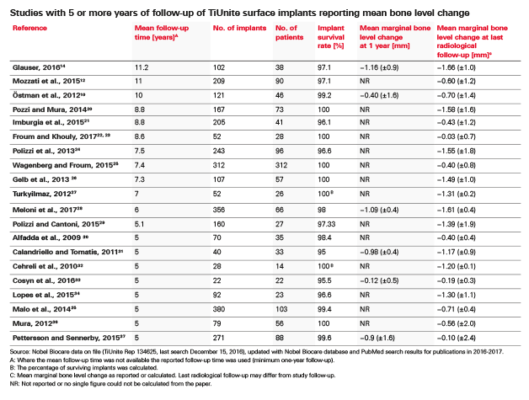 TiUnite® Sets the Standard for Implant Surface Evidence - Oral Health Group