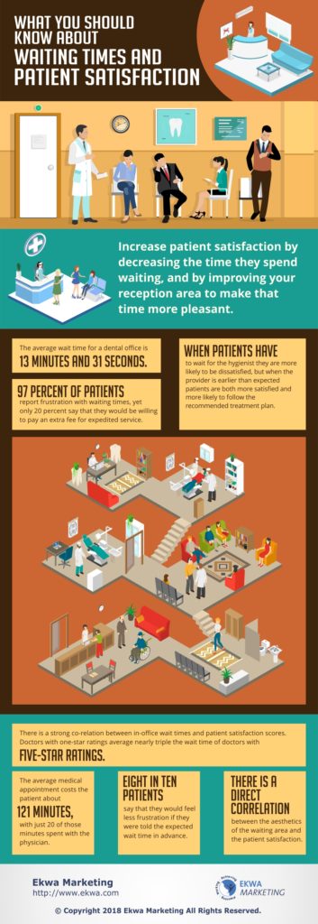 Need to Know: Waiting Times and Patient Satisfaction - Oral Health Group