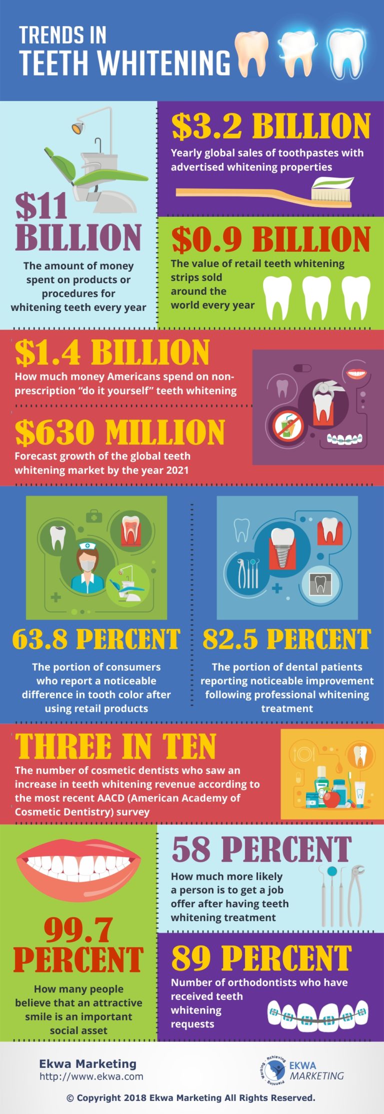 Trends in Teeth Whitening - Oral Health Group