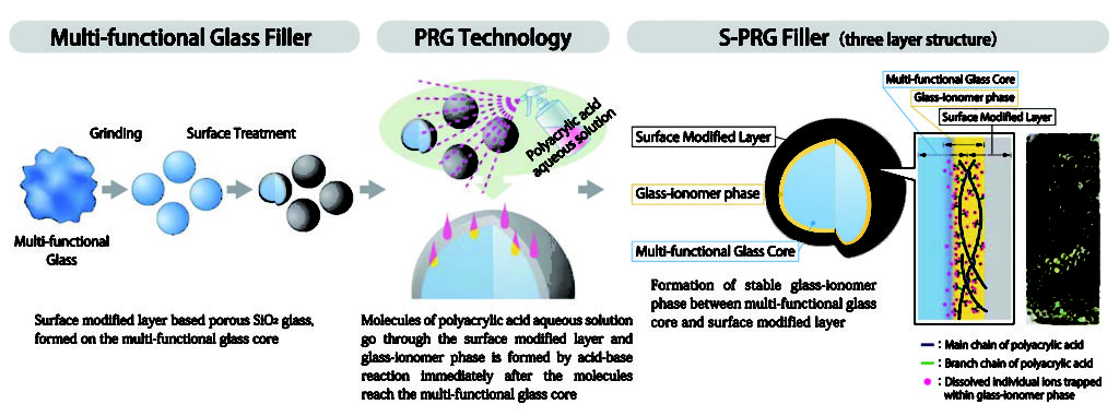 The Giomer Concept_1 - Oral Health Group