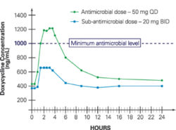 A Point by Point Statement on Periodontal Host Modulation Therapy