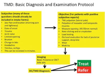 TMD: Eliminate All the Confusion with Proper Diagnosis (An Evidenced ...
