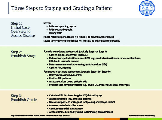 Periodontitis Staging and Grading - Oral Health Group