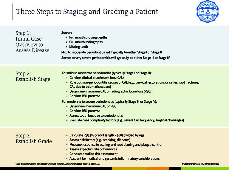 Periodontitis Staging and Grading - Oral Health Group