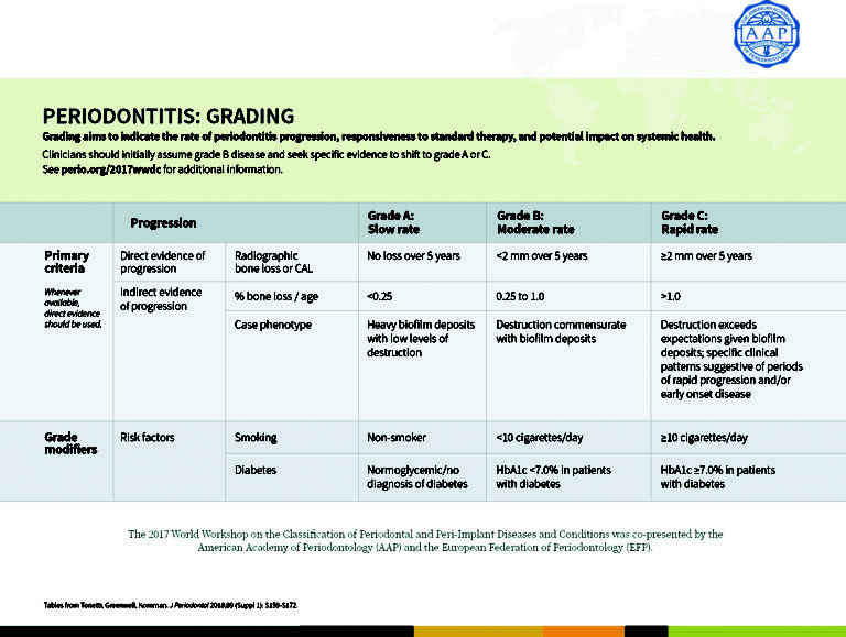 Periodontitis Staging and Grading - Oral Health Group