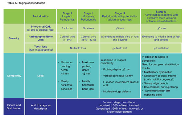 The New Global Classification System for Periodontal and Peri-Implant ...
