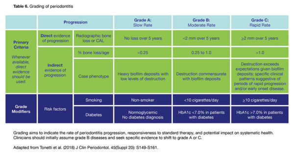 The New Global Classification System for Periodontal and Peri-Implant ...