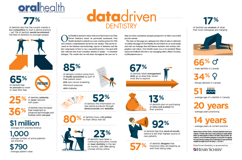Data Driven Dentistry 2018: A Summary - Oral Health Group