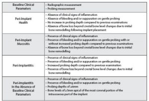 Summary Of The New Classification System For Peri-Implant Diseases