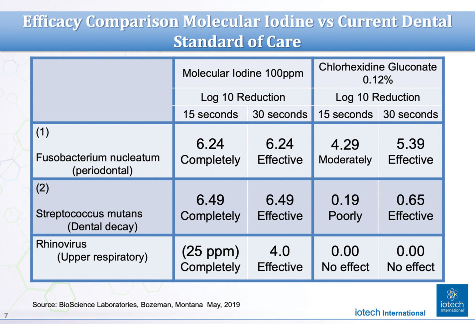 Molecular Iodine: Could This Be a Game Changer for Dentistry?