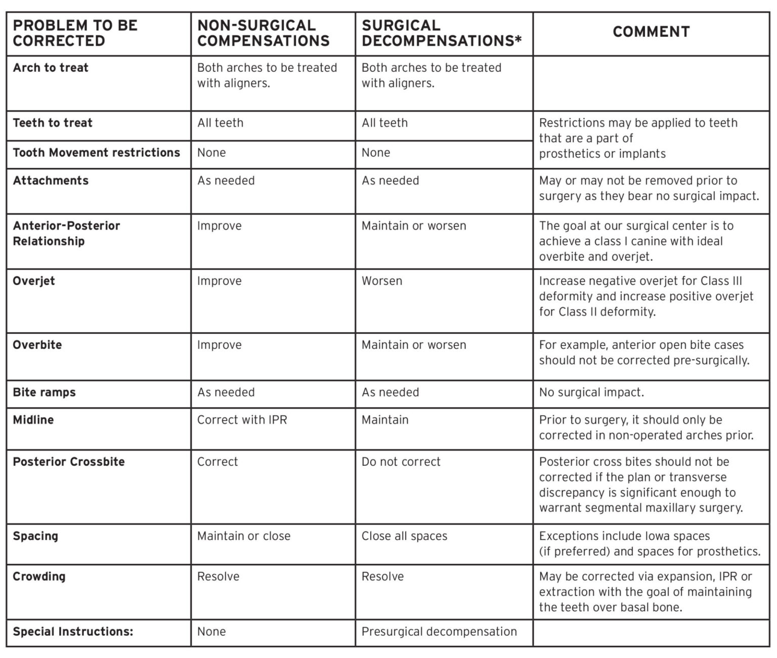 Orthognathic Surgery with Clear Aligner Therapy - Oral Health Group
