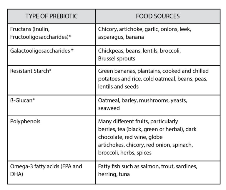 Prebiotics: Not Only For Gut Health? - Oral Health Group