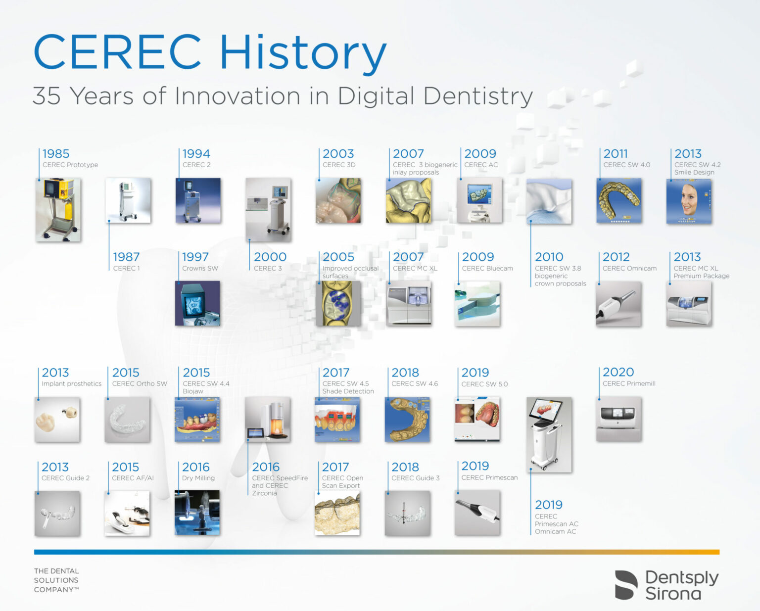 Dentsply Sirona is Celebrating 35 Years of CEREC: Innovative Technology ...