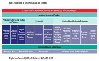 Technically Speaking: Tips For Implementing the 2018 AAP Periodontal ...