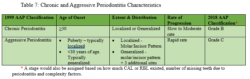 Technically Speaking: Tips For Implementing the 2018 AAP Periodontal ...