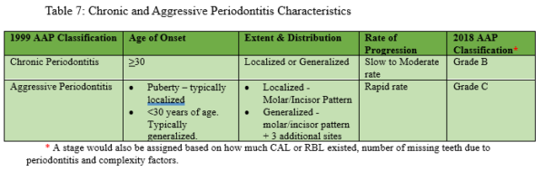 Technically Speaking: Tips For Implementing the 2018 AAP Periodontal ...
