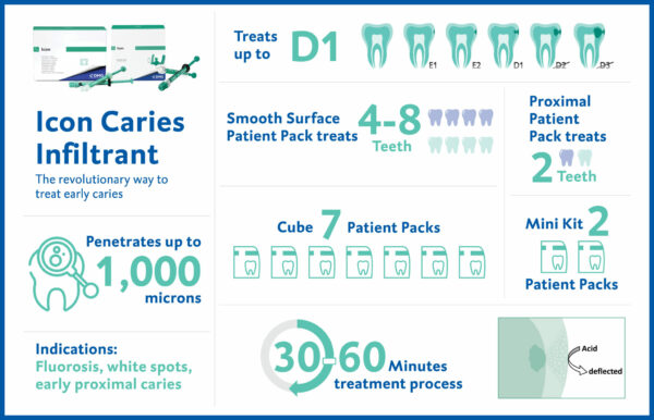 Resin Infiltration: Revolutionizing the Way We Treat Early Caries ...