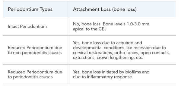 Technically Speaking: Tips for Implementing the 2018 AAP Periodontal ...