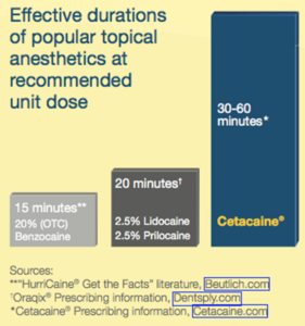 Cetacaine Non-Injectable Topical Anesthetic is Available Through Oral ...