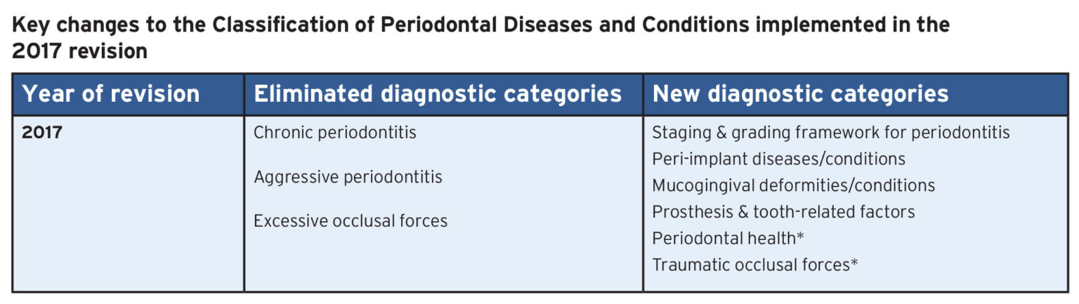 A Novel Simplified Stepwise Approach to Diagnosing Periodontal Diseases ...