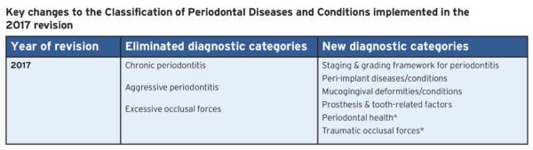 A Novel Simplified Stepwise Approach to Diagnosing Periodontal Diseases ...