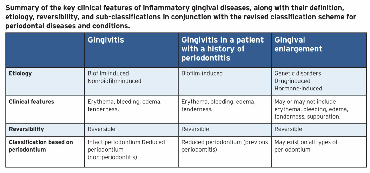 A Novel Simplified Stepwise Approach to Diagnosing Periodontal Diseases ...