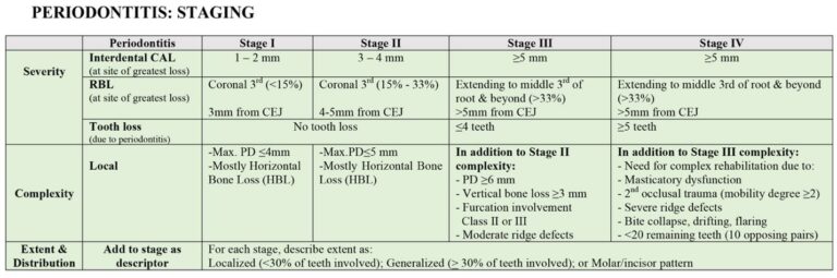 Technically Speaking! Tips for Implementing the 2018 AAP Periodontal ...