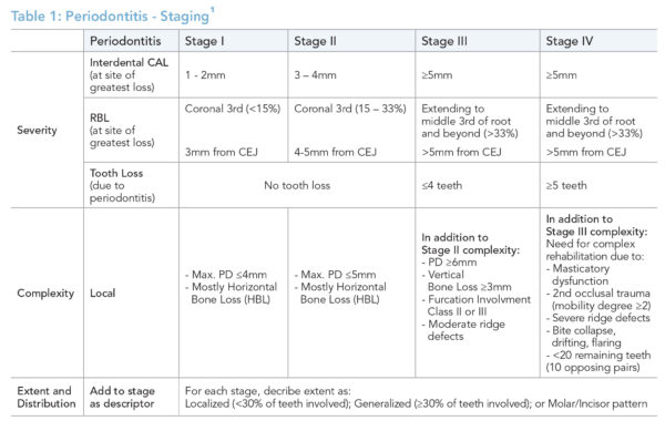 Technically Speaking: Tips for Implementing the 2018 AAP Periodontal ...