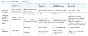 Technically Speaking: Tips for Implementing the 2018 AAP Periodontal ...