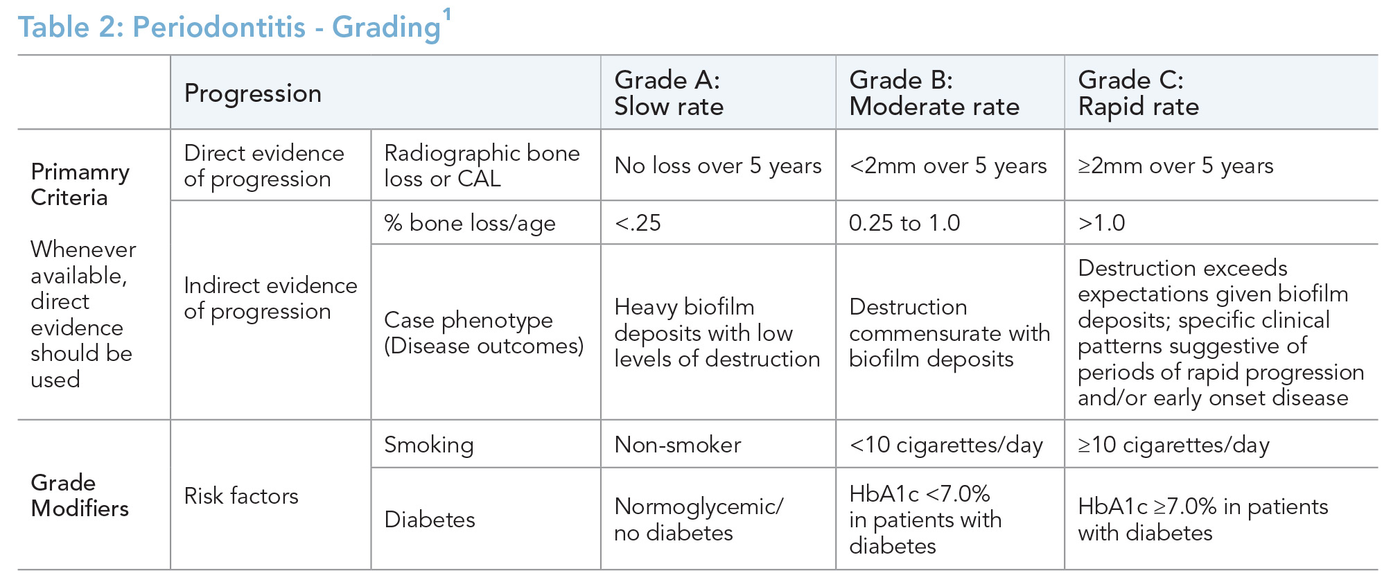 Technically Speaking Tips For Implementing The 2018 AAP Periodontal