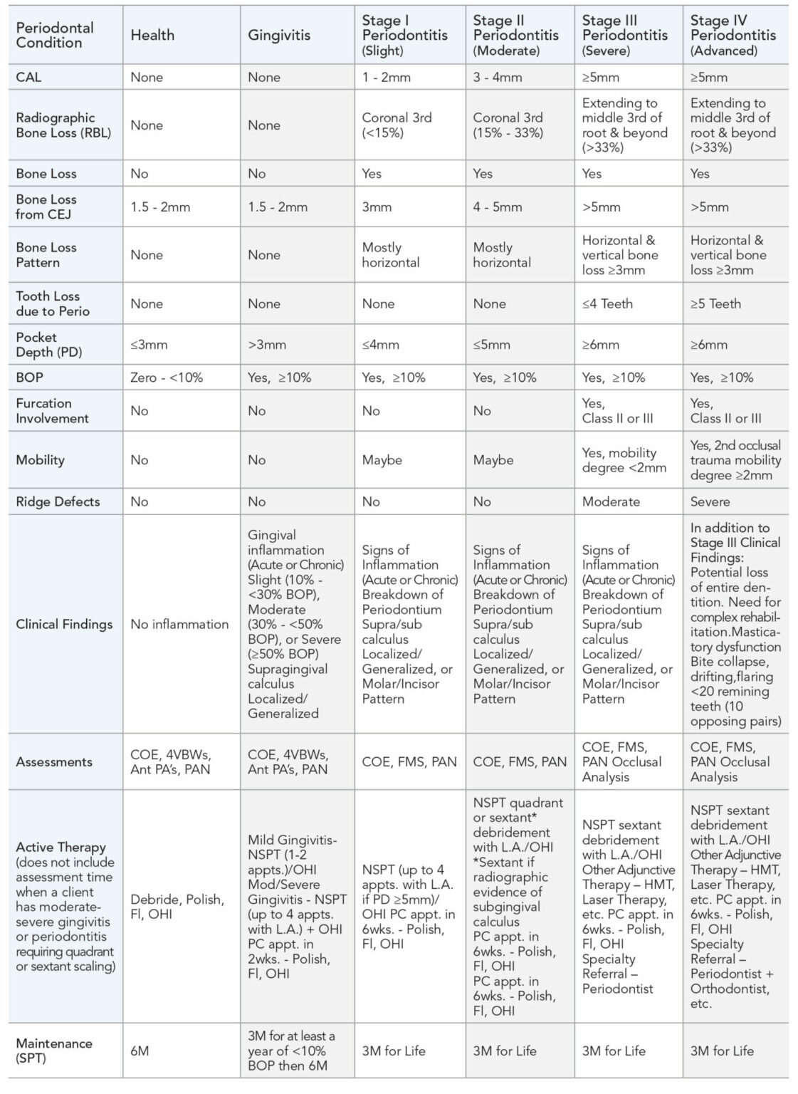 Technically Speaking: Tips for Implementing the 2018 AAP Periodontal ...