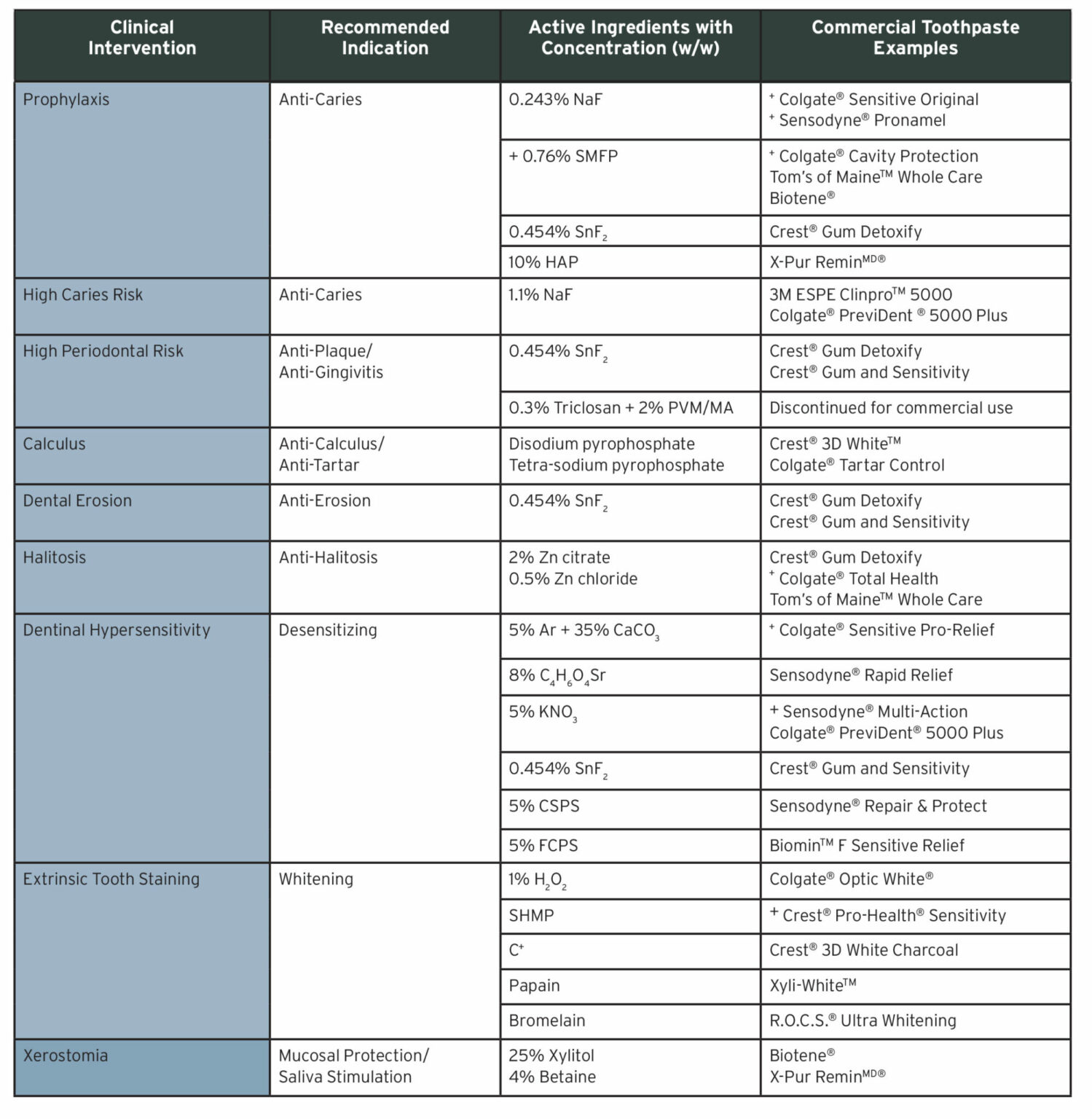Toothpastes in Dentistry: A Review - Oral Health Group