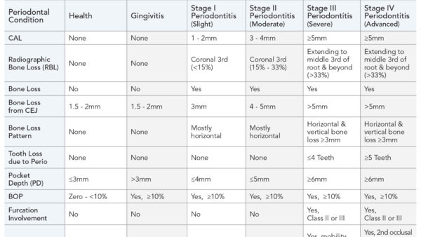 2018 AAP Periodontal Classification Archives - Oral Health Group