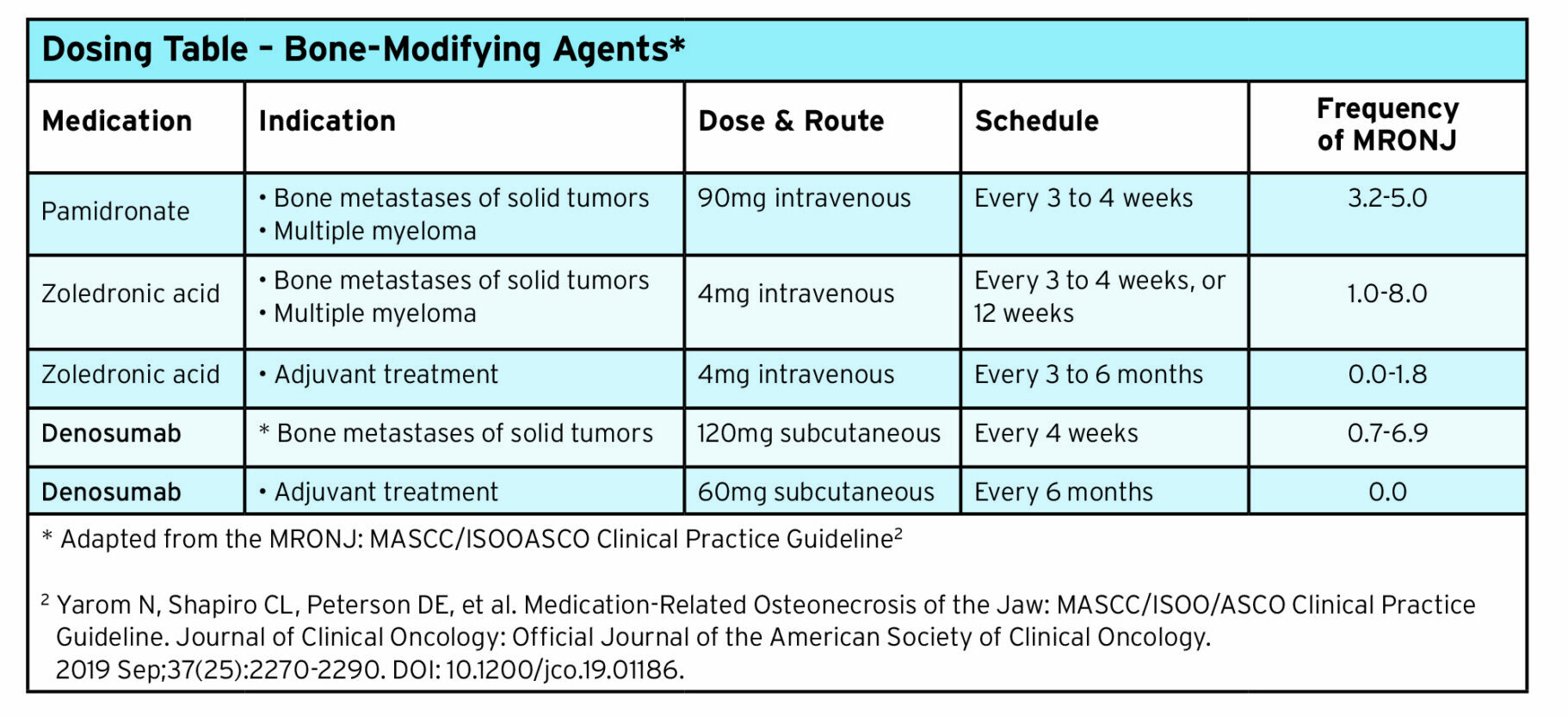 Medication-related Osteonecrosis in the Oncology Patient: Inter ...