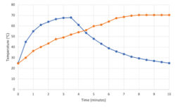 Preheating Composite Resins Using Composite Warmers