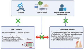 Periodontal Disease and Type 2 Diabetes - Oral Health Group