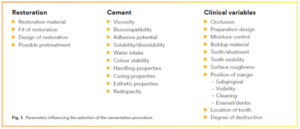 Demystifying Cementation: Master the Vital Principles Every Dentist ...