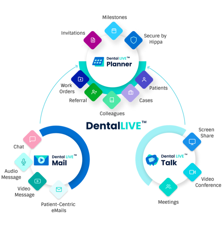 Work Smarter: A Cloud-based, HIPAA Compliant, Dental Case Management ...