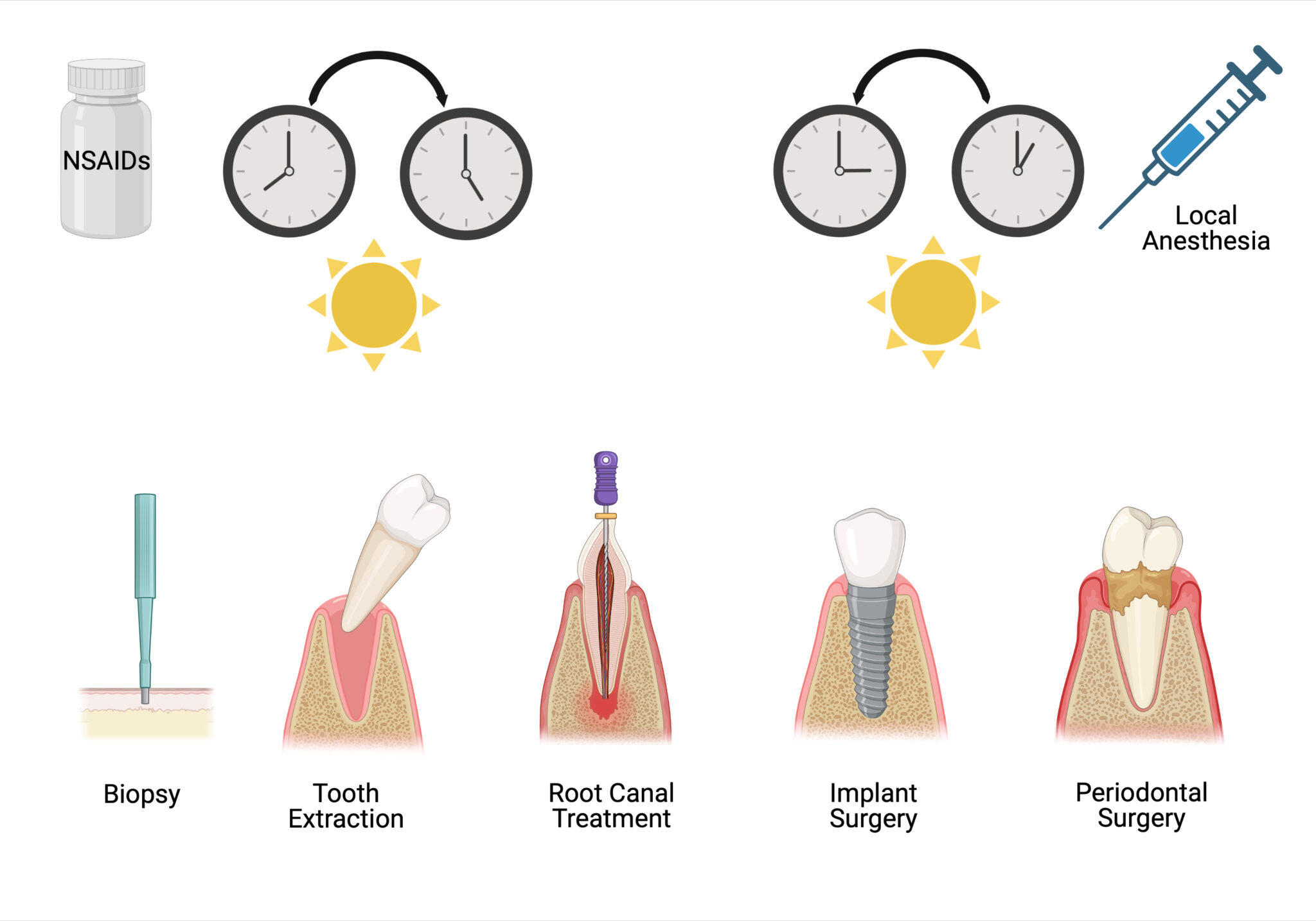 Figure 2 - Oral Health Group