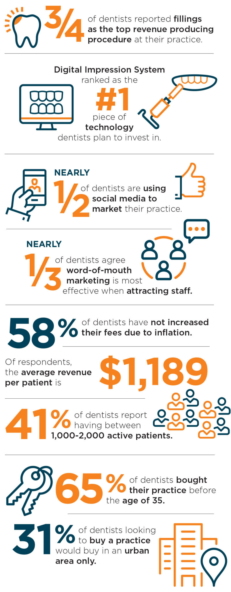 Data Driven Dentistry: 2024 Summary - Oral Health Group