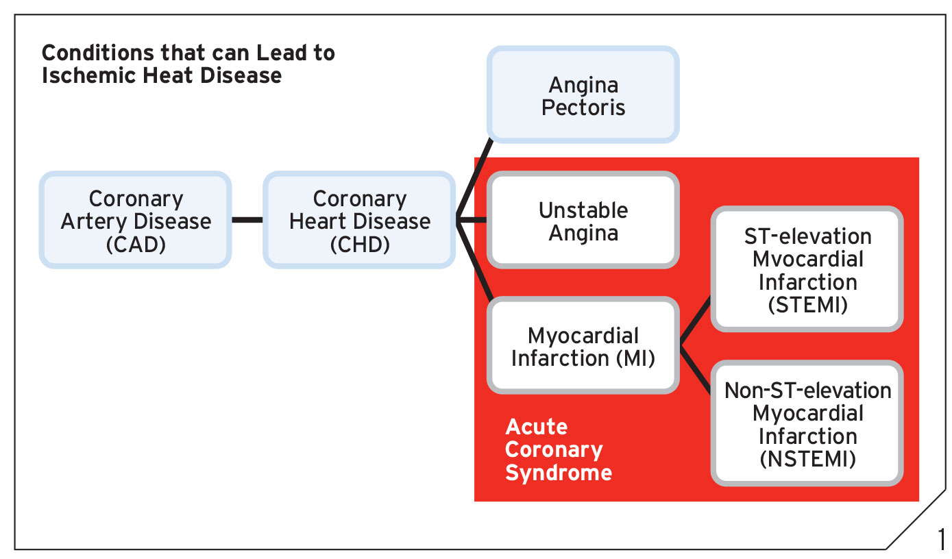 Should MONA Be Used for the Treatment of Acute Coronary Syndrome