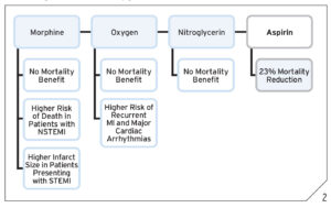 Should MONA Be Used for the Treatment of Acute Coronary Syndrome