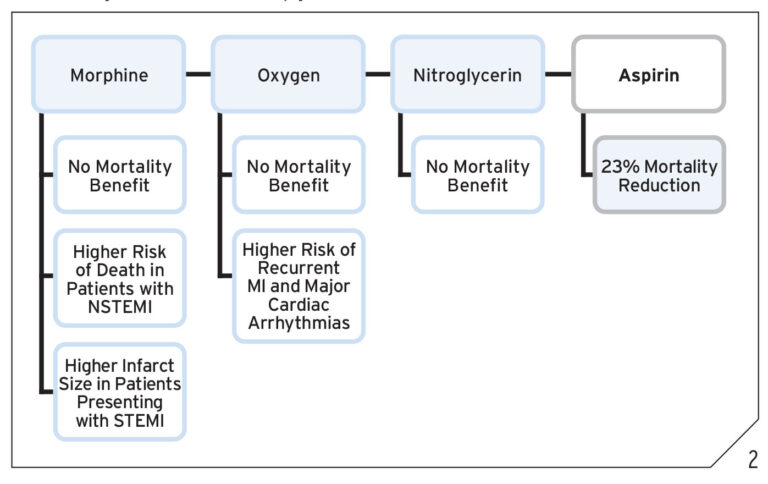 Should MONA Be Used for the Treatment of Acute Coronary Syndrome