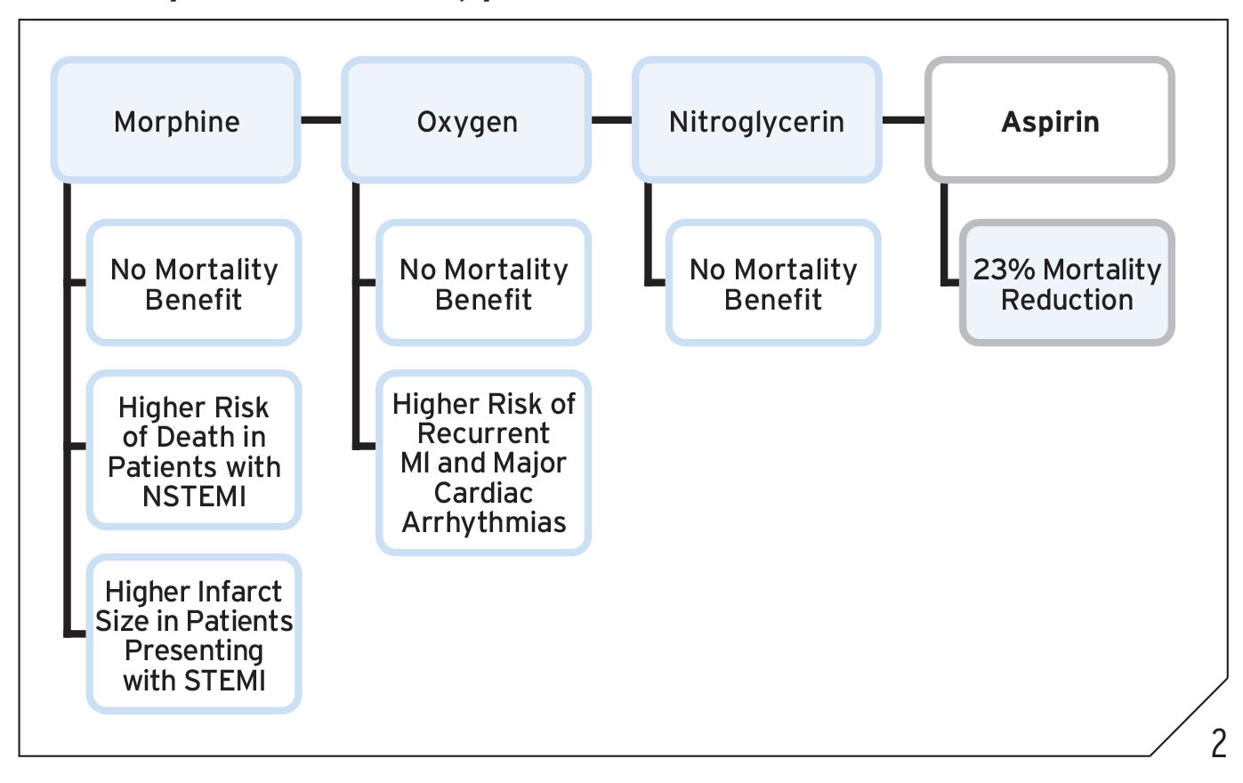 Should MONA Be Used for the Treatment of Acute Coronary Syndrome